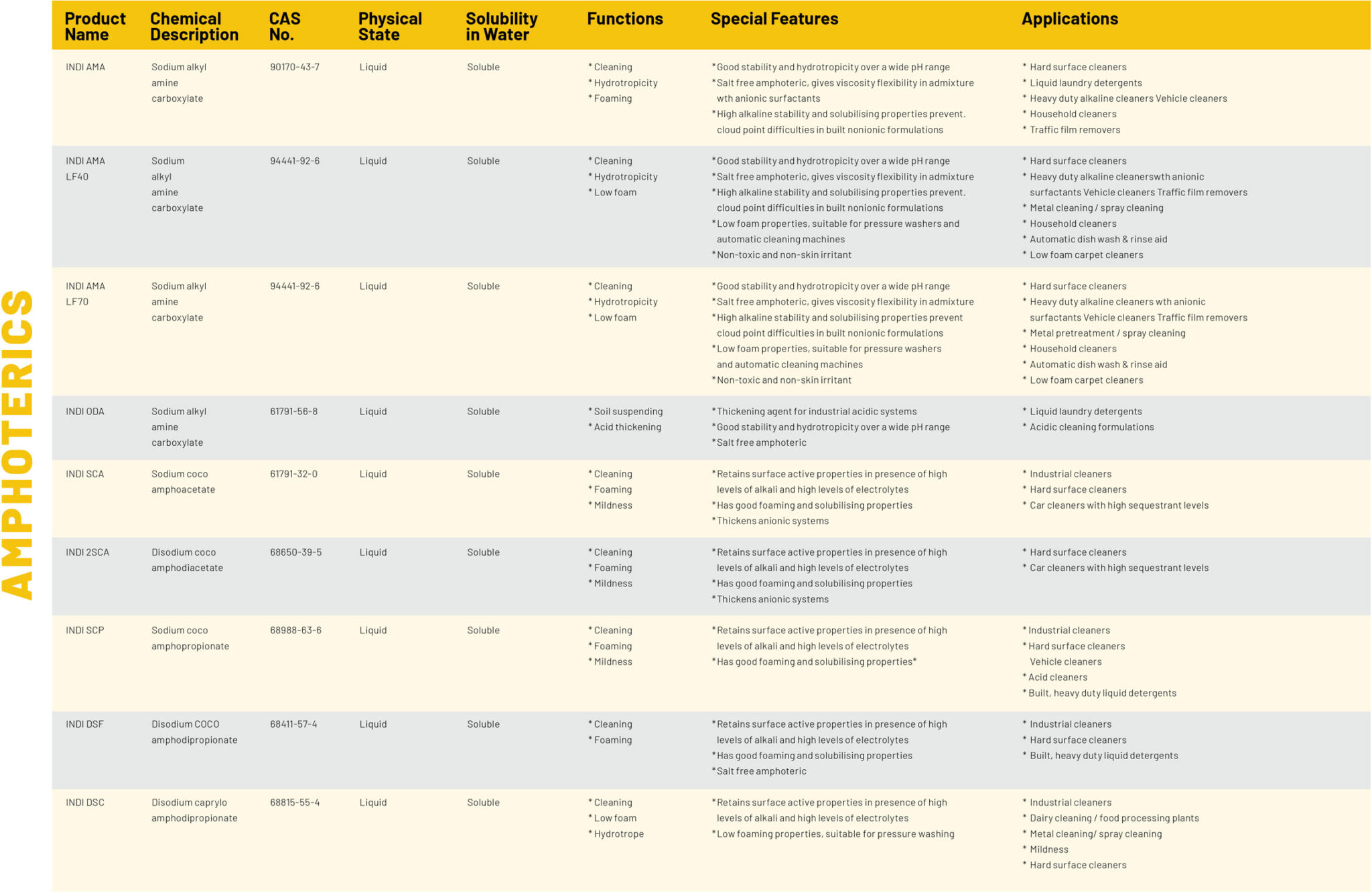 Home Care, Institutional and Industrial Cleaning – Indian Emulsifier