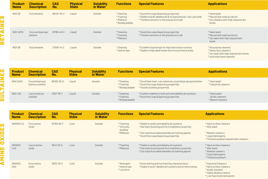Home Care, Institutional and Industrial Cleaning – Indian Emulsifier