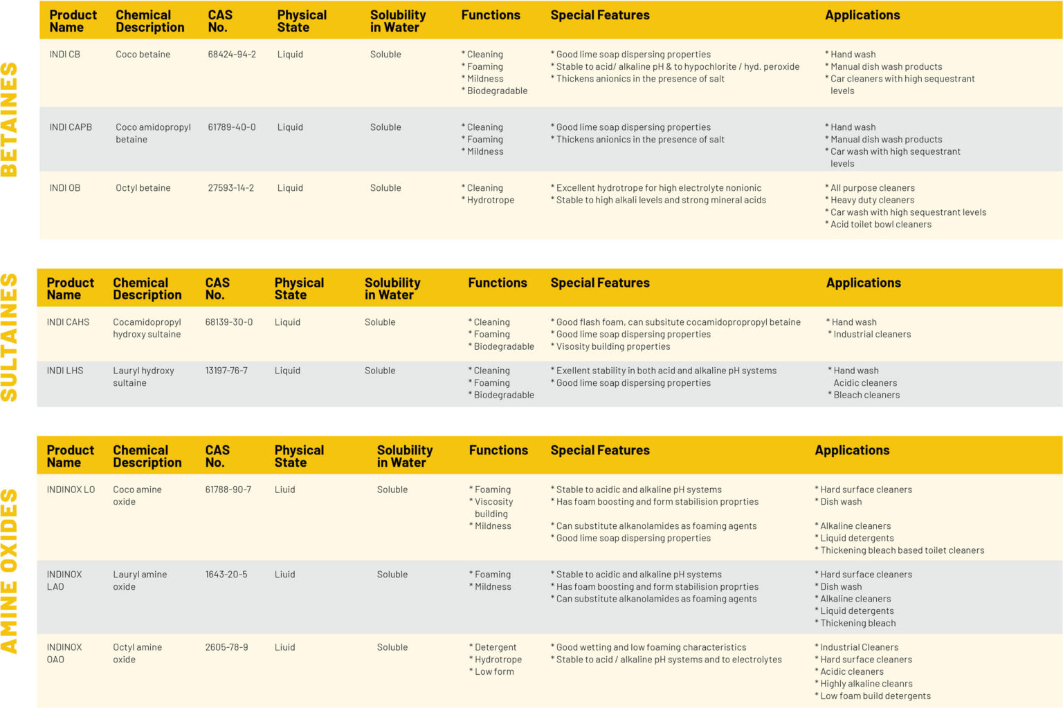 Home Care, Institutional and Industrial Cleaning – Indian Emulsifier