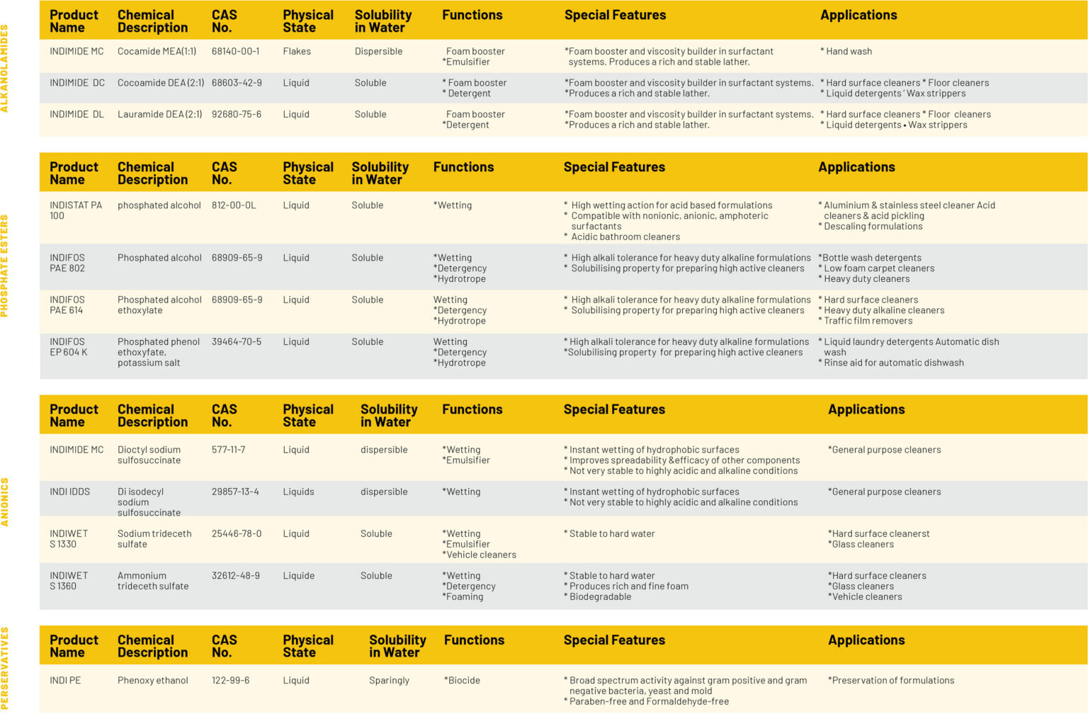 Home Care, Institutional and Industrial Cleaning – Indian Emulsifier