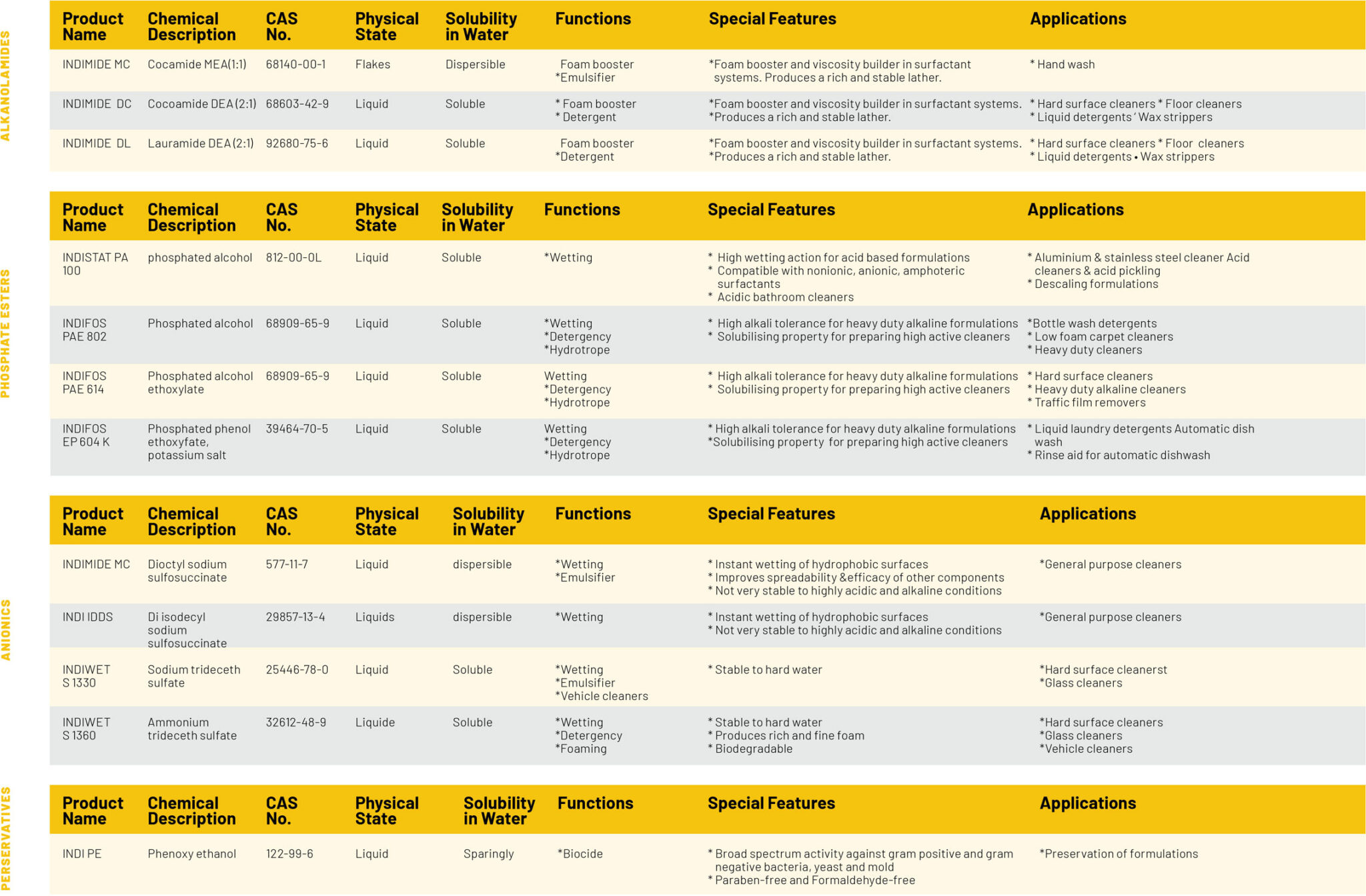 Home Care, Institutional and Industrial Cleaning – Indian Emulsifier