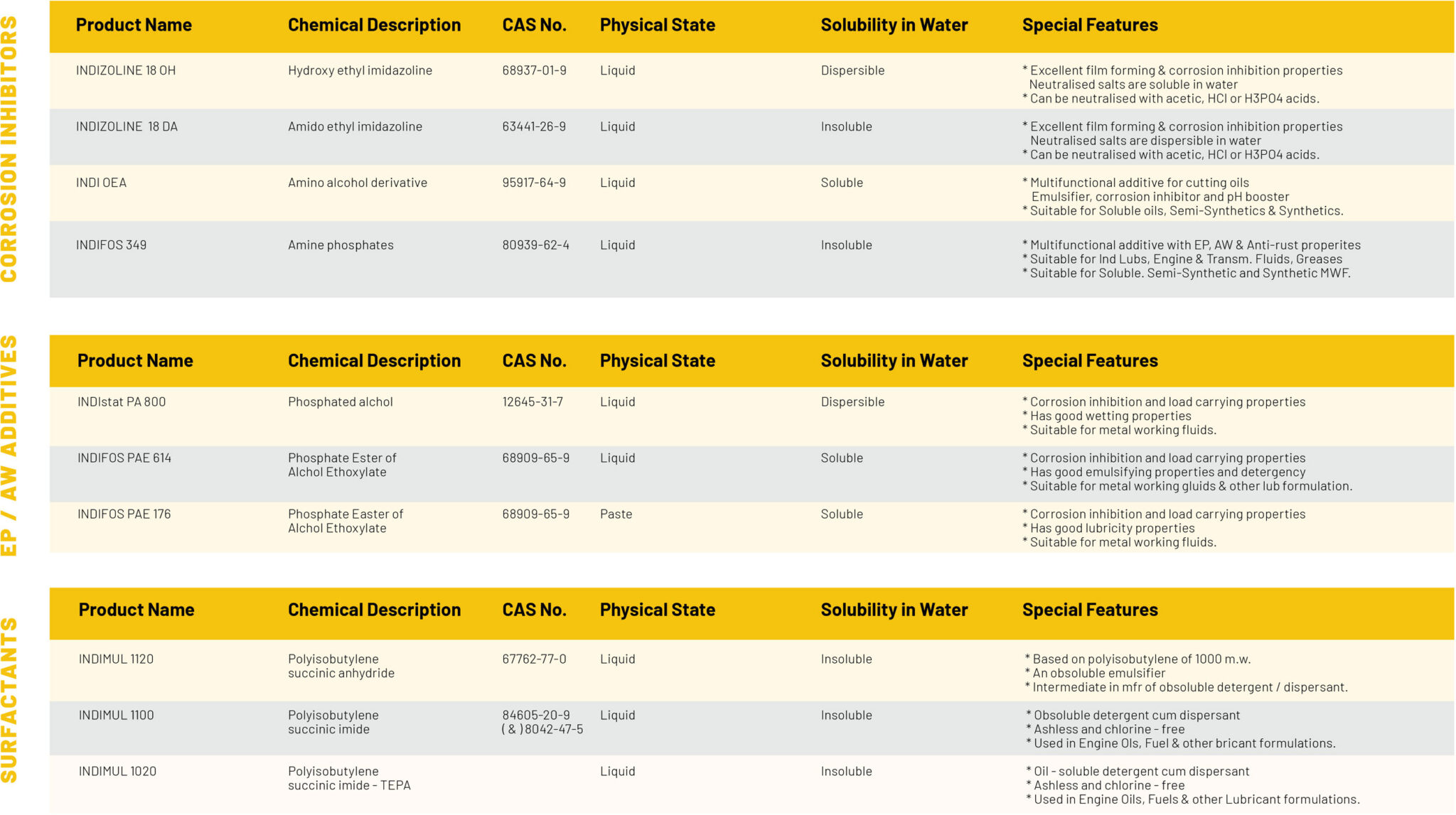 Lube Additives – Indian Emulsifier
