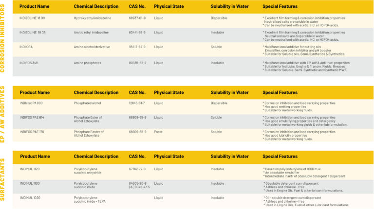 Lube Additives – Indian Emulsifier