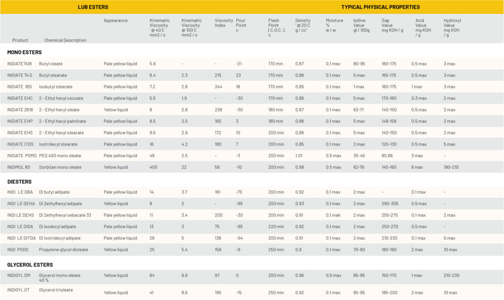 Lube Additives – Indian Emulsifier